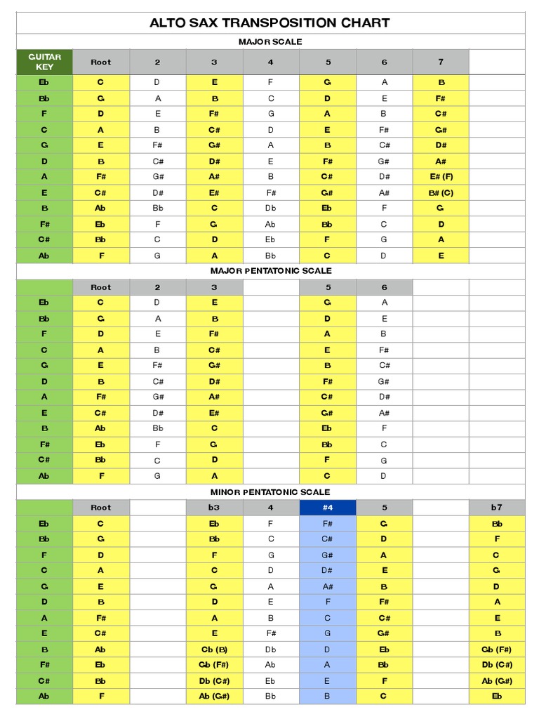 Saxophone Transposition Charts | PDF | Saxophone | Woodwind Instruments