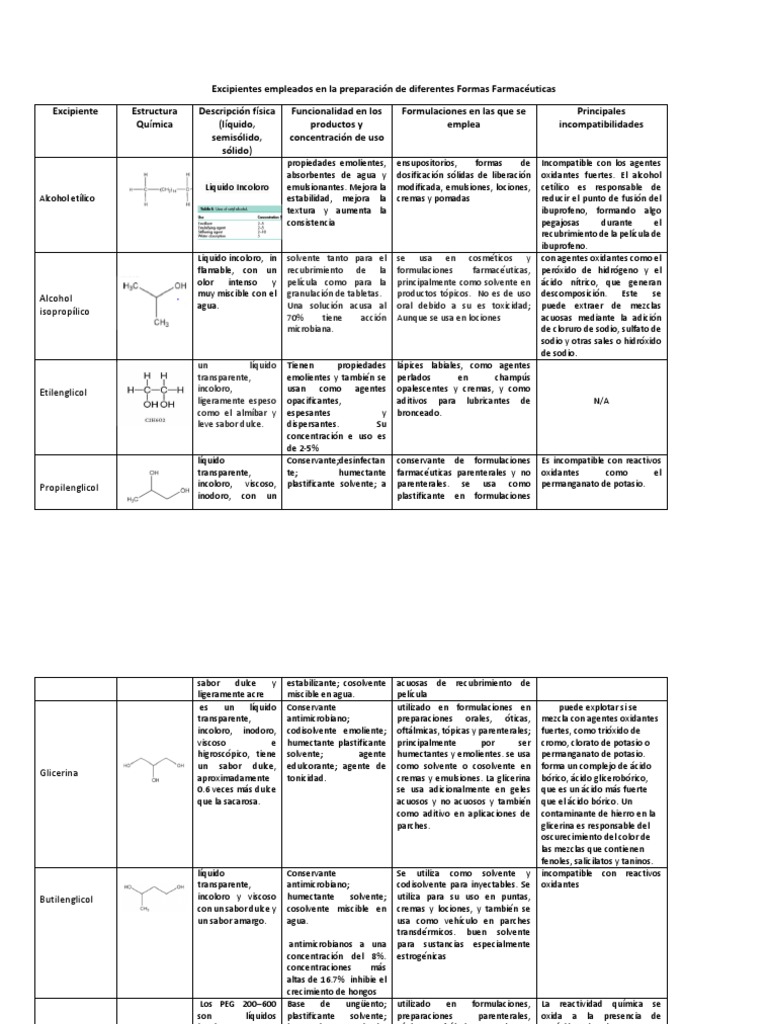 Excipientes farmacéuticos y sus funciones | PDF | Tensioactivo | Ácido