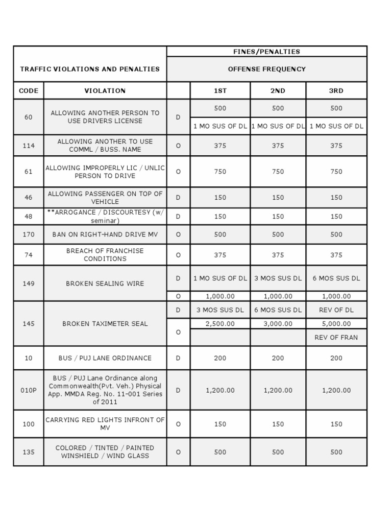 Traffic Rules and Violation | PDF | Road Transport | Motor Vehicle
