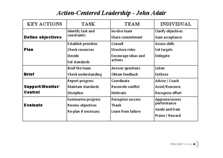 Action-Centered Leadership - John Adair: Key Actions Task Team ...