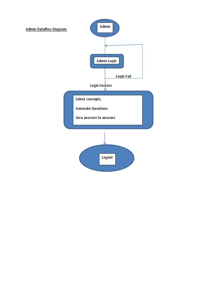 Admin Dataflow Diagram