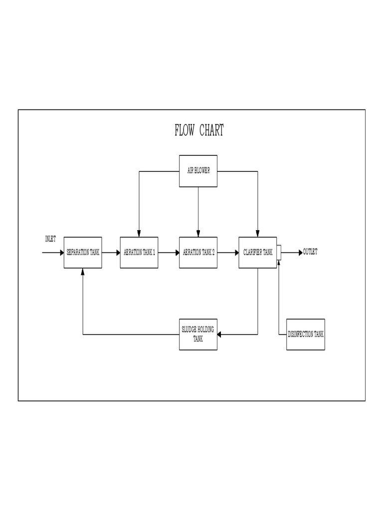 Flow Chart: Air Blower | PDF