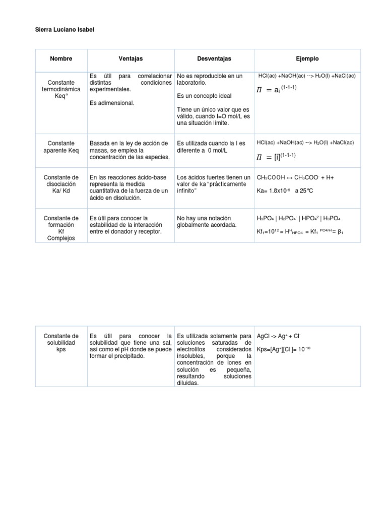 Cuadro Comparativo Constantes de Equilibrio | PDF | Ciencia y matemáticas