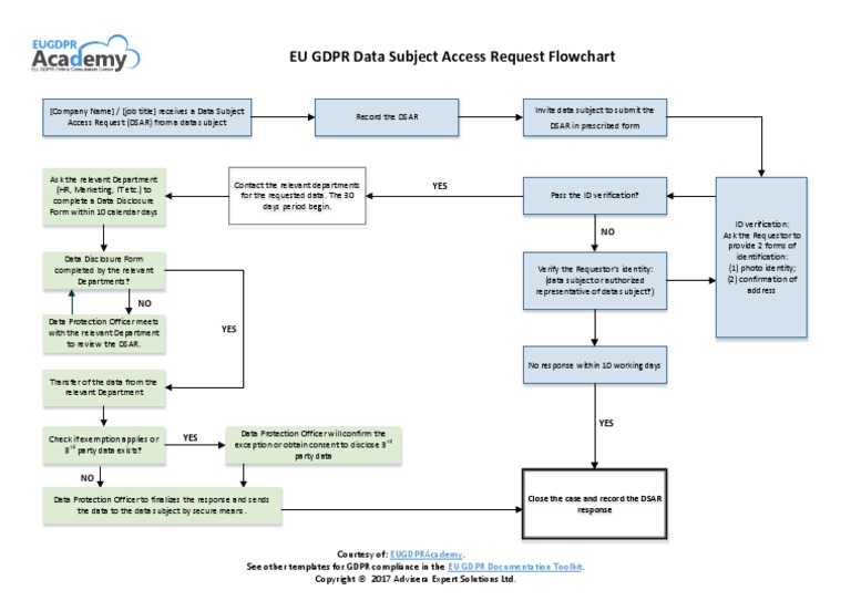 EU GDPR Data Subject Access Request Flowchart en | PDF | Data Management | Information Governance