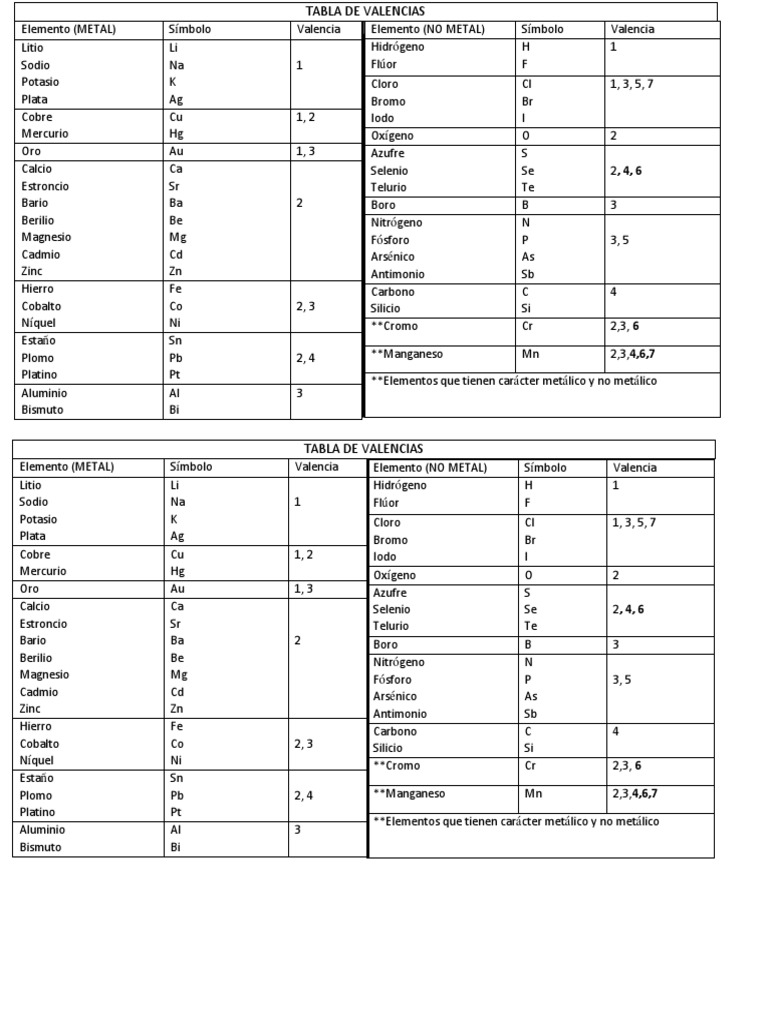 Tabla de Valencias DE ELEMTOS QUIMICOS | PDF | Elementos químicos | Rieles