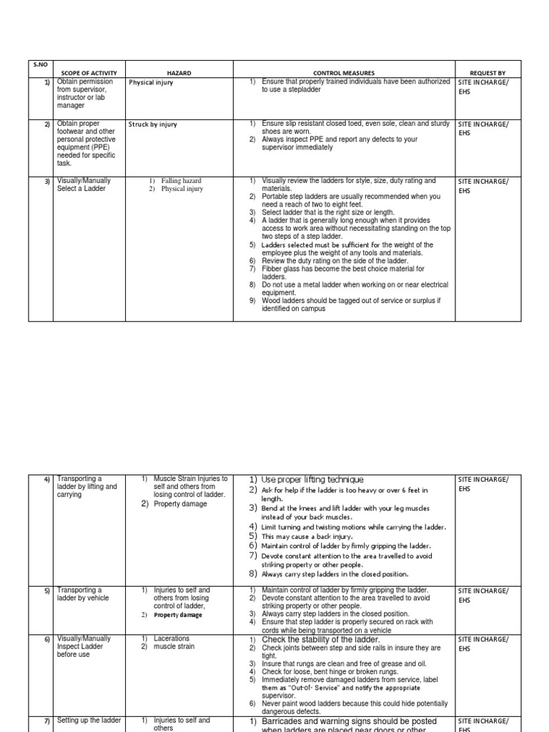 JSA FOR Using The Ladder | PDF | Ladder | Personal Protective Equipment