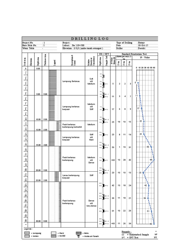 Analysis of Soil Strata from a Drilling Log in Sta 110+500 | PDF ...