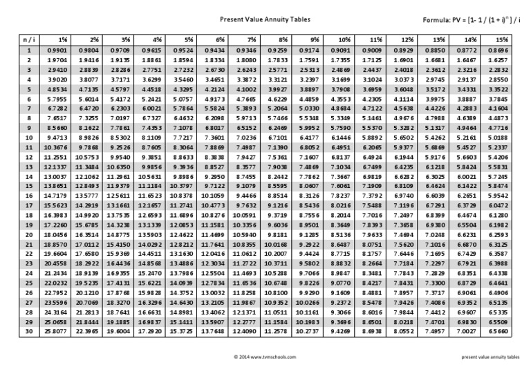 Present Value Annuity Tables Formula: PV (1-1 / (1 + I) ) / I | PDF ...