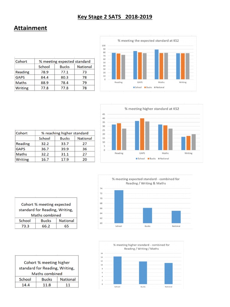 Key Stage 2 Sats 2018 2019 | PDF