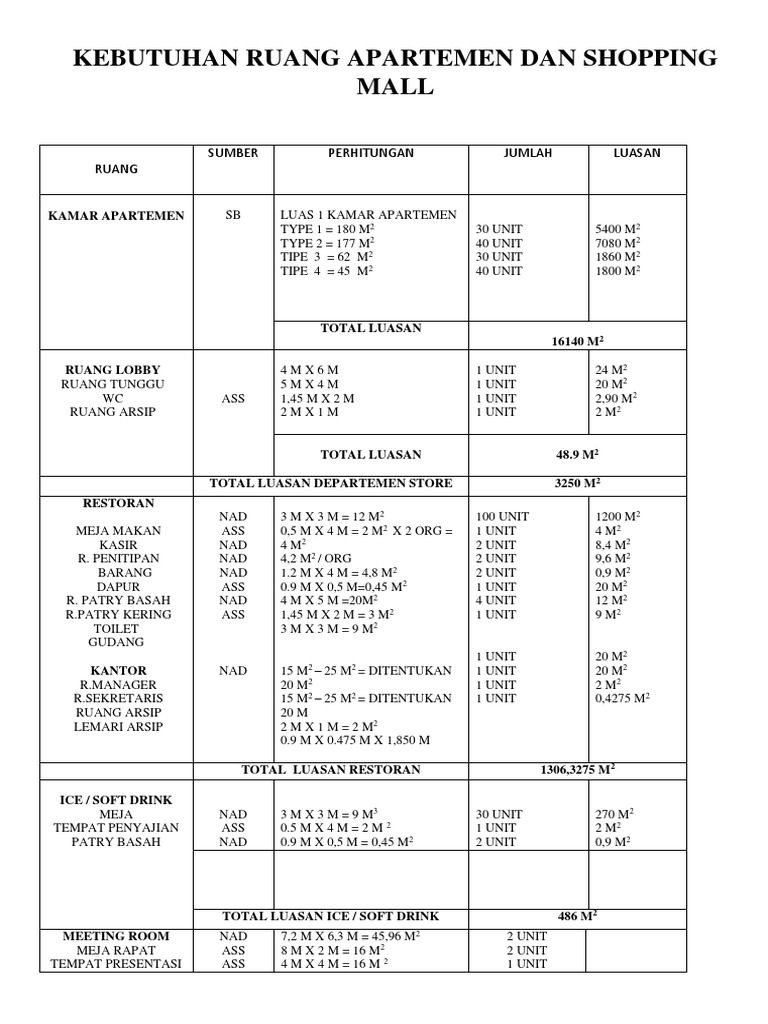 Kebutuhan Ruang Apartemen Dan Shopping Mall: Ruang Sumber Perhitungan ...
