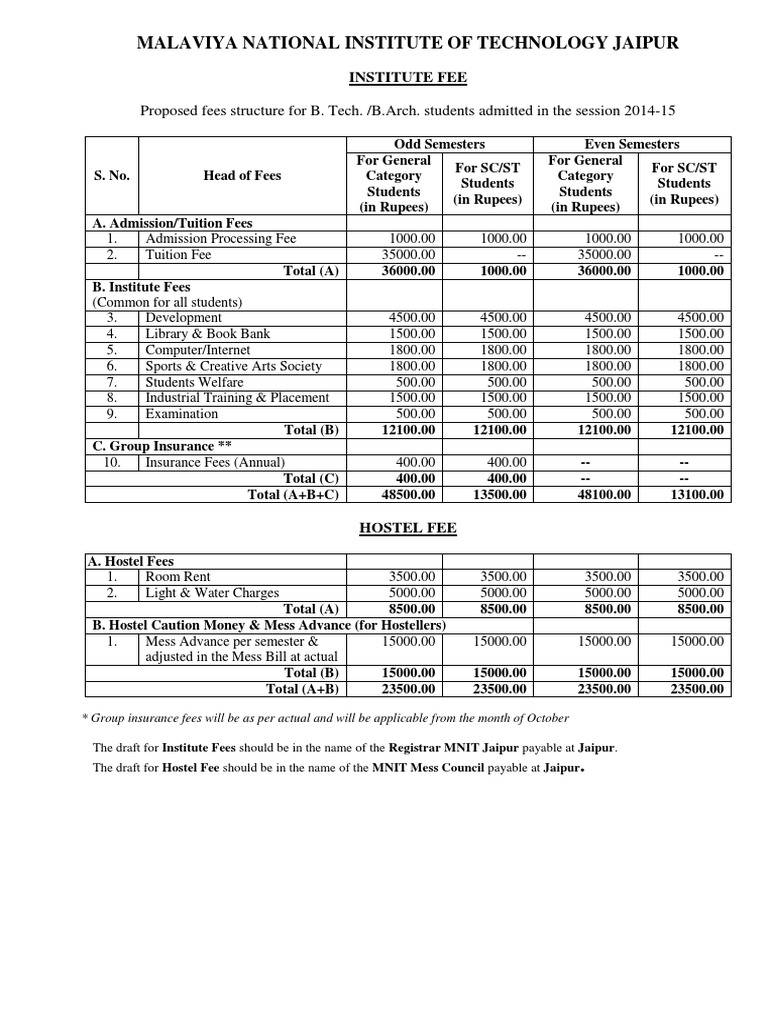 Fee Structure For MNIT Student 2014-15 | PDF | Services (Economics ...