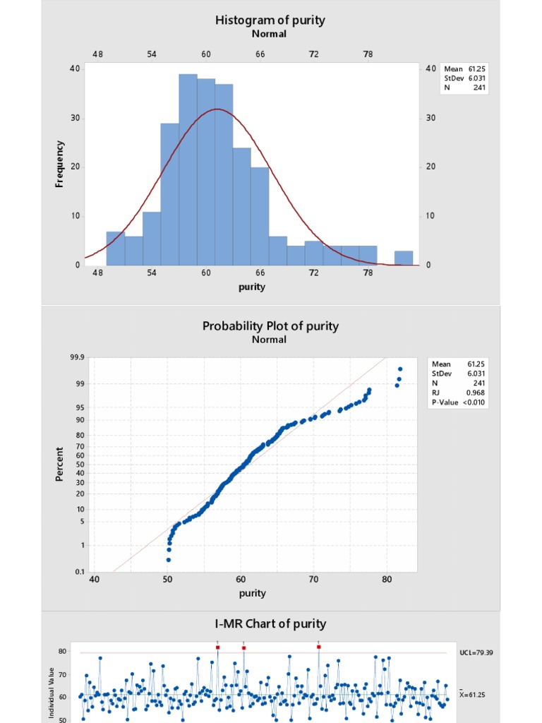 Histogram of Purity: Normal | PDF | Descriptive Statistics | Statistics