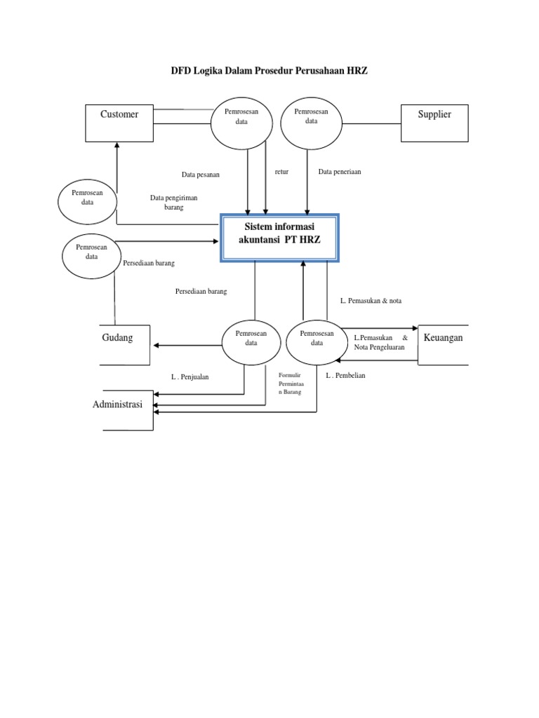 DFD Logika Dalam Prosedur Perusahaan HRZ | PDF