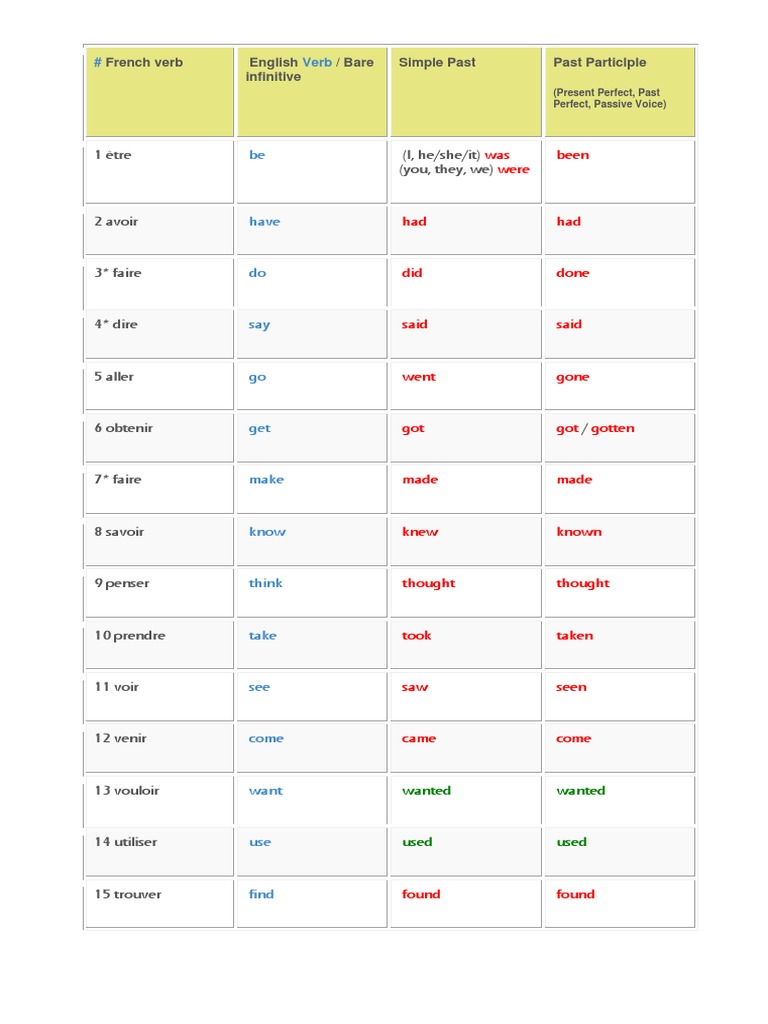 100 Most Popular English Verbs With French Translation | PDF | Syntax ...