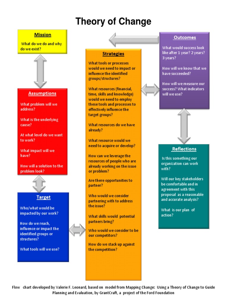 Theory of Change | PDF | Psychological Concepts | Economies
