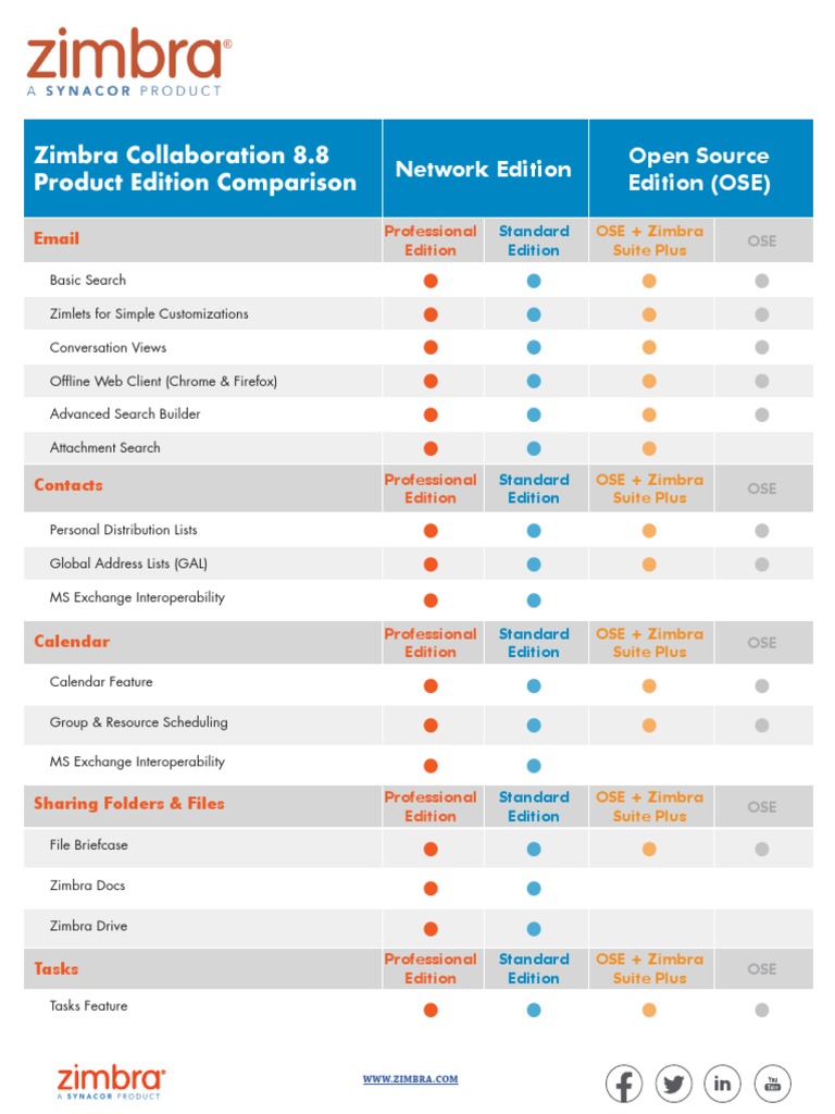 Zimbra Edition Comparison Chart | PDF | World Wide Web | Internet & Web
