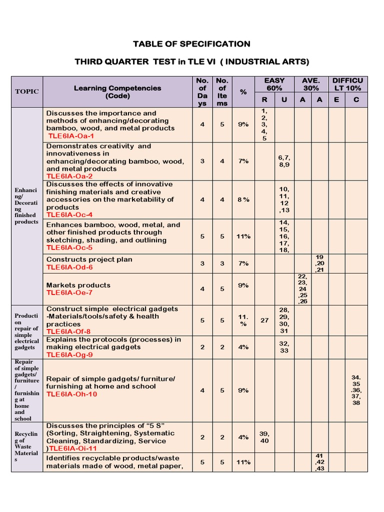 TLE (Industrial Arts) | Download Free PDF | Varnish | Recycling