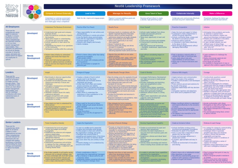 Nestlé Leadership Framework: People Performance Culture | PDF | Goal ...