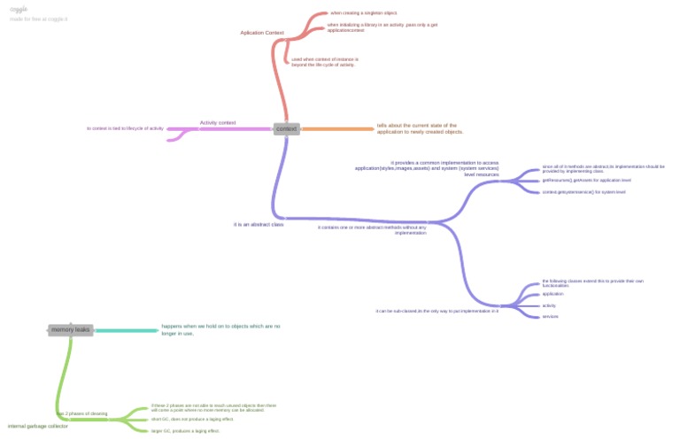 Context Mindmap | PDF | Object Oriented Programming | Software Engineering