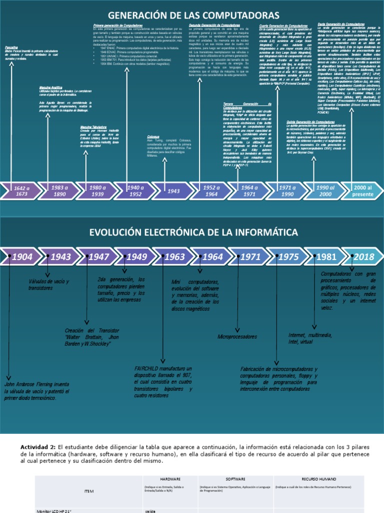 Las evoluciones tecnológicas de las generaciones de computadoras | PDF | Virus de computadora ...