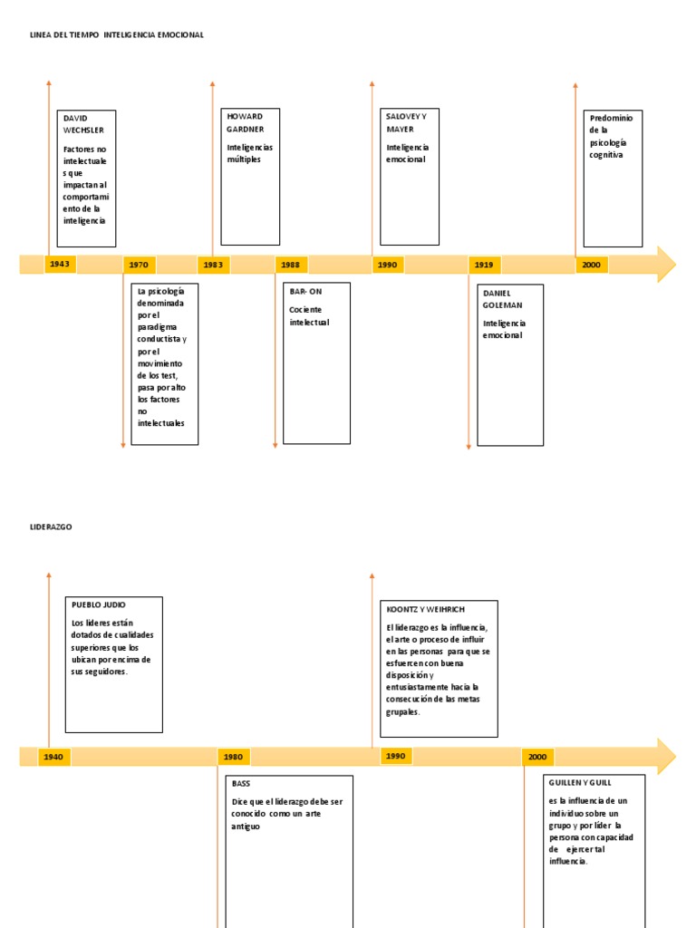 Linea Del Tiempo | Inteligencia | Inteligencia emocional