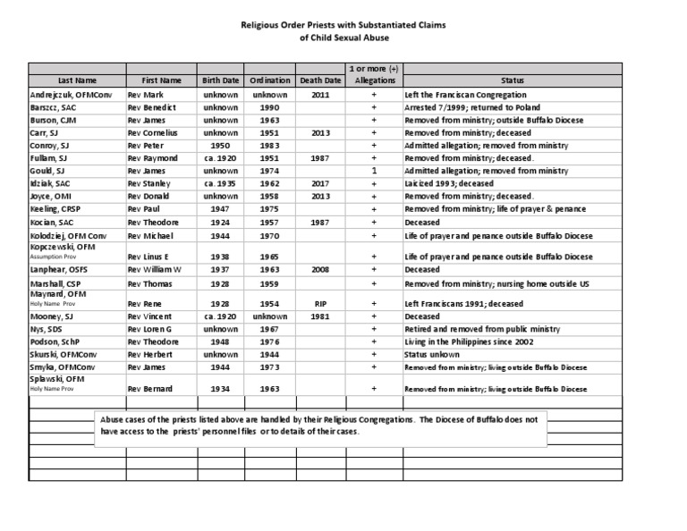 Religious Order Priests With Substantiated Claims | PDF | Christian ...