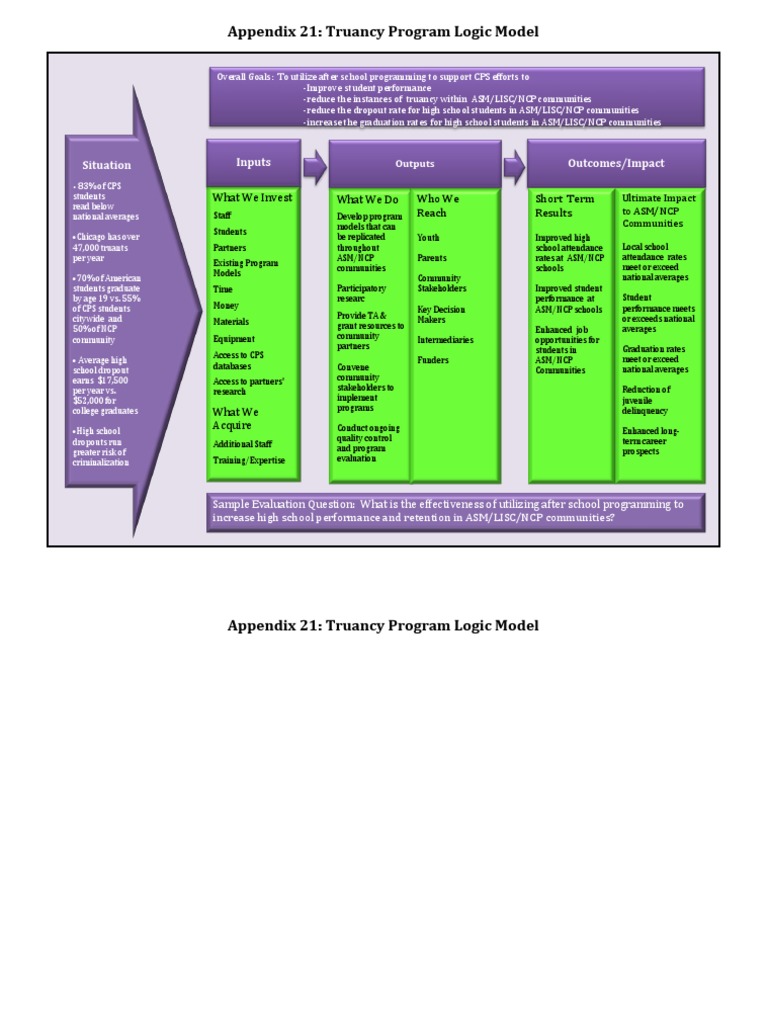 Appendix 21: Truancy Program Logic Model: Situation Inputs Outcomes ...
