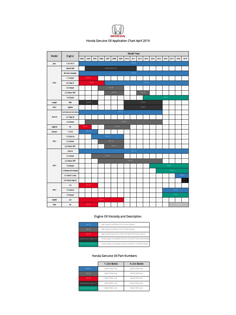 Honda Genuine Oil Application Chart: A Comprehensive Guide to the ...