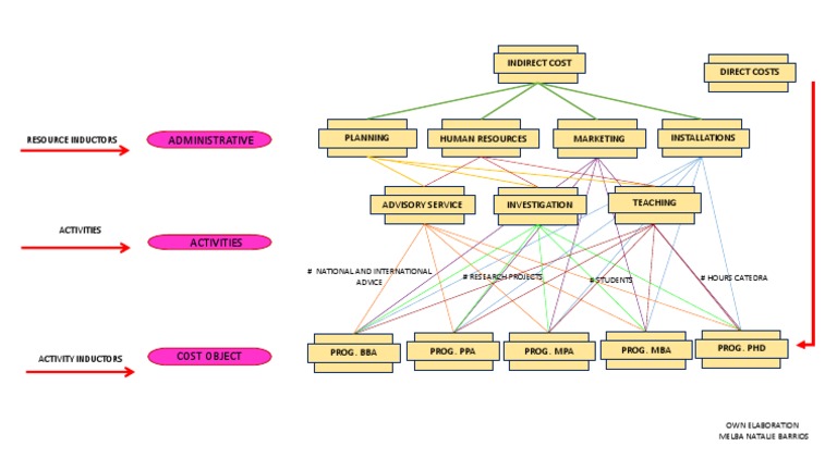 Administrative: Indirect Cost Direct Costs | PDF