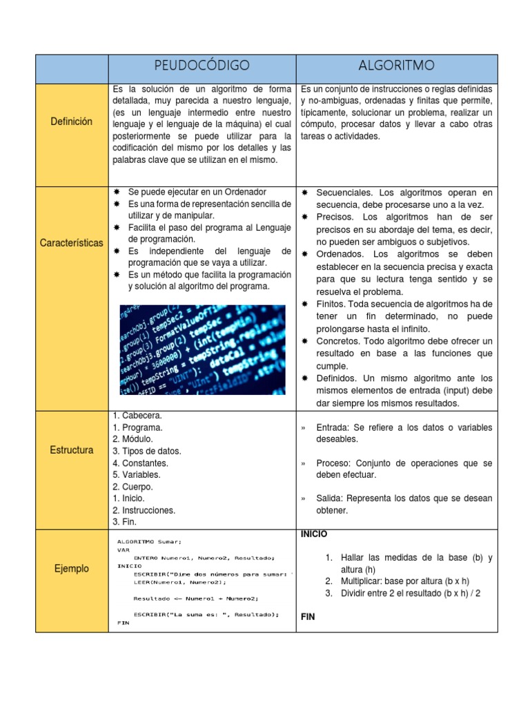 PEUDOCÓDIGO Cuadro Comparativo | PDF | Algoritmos | Lenguaje de ...