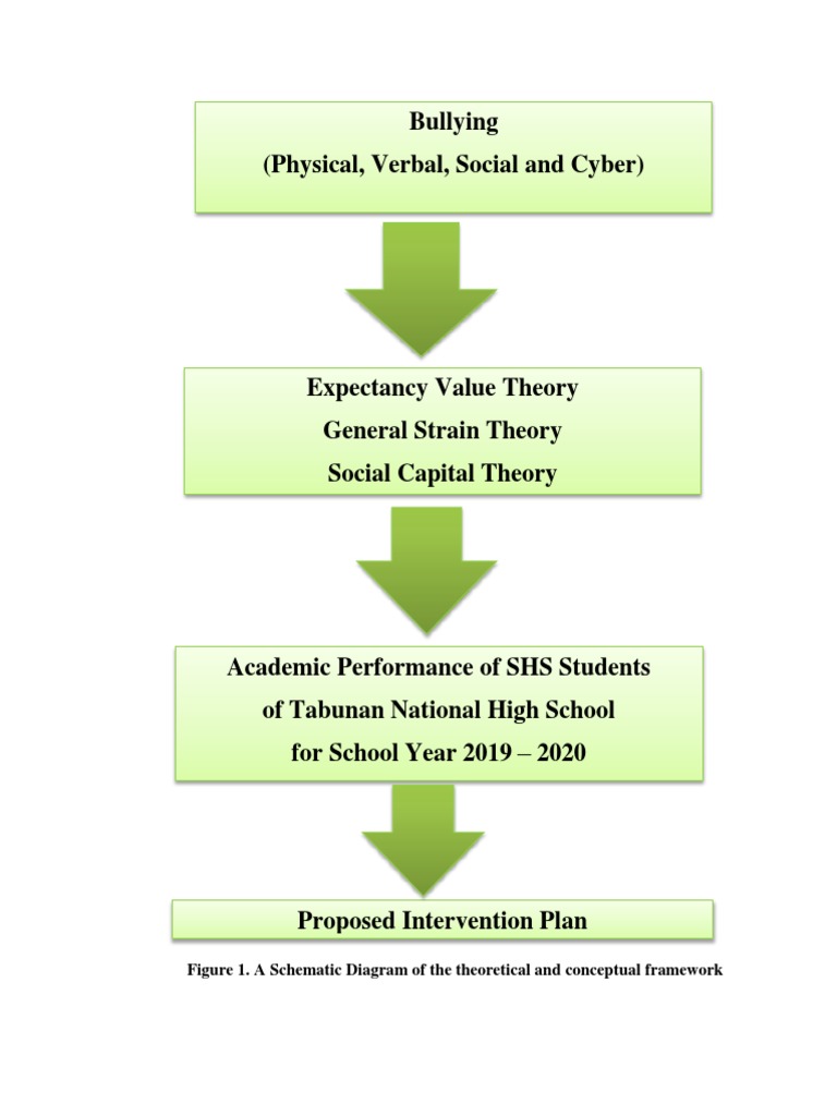 Bullying (Physical, Verbal, Social and Cyber) : Figure 1. A Schematic ...