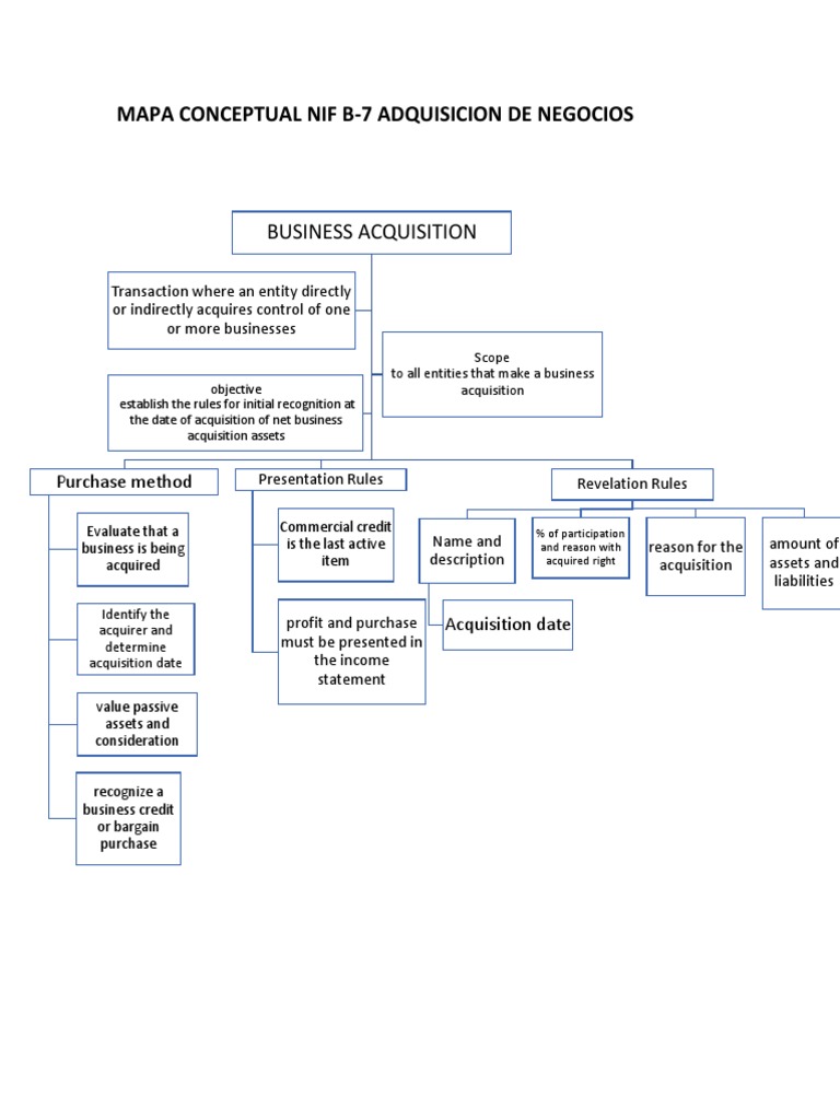 Mapa Conceptual Nif B | PDF