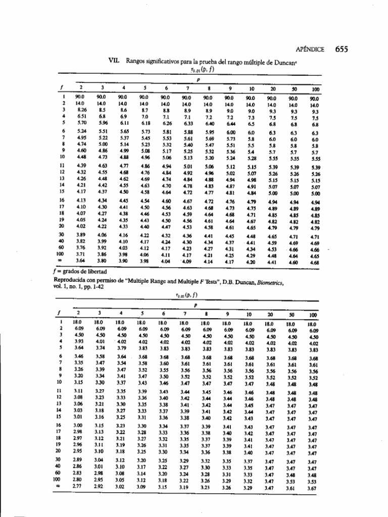 Intervalos Múltiples (Tablas) de Duncan | PDF