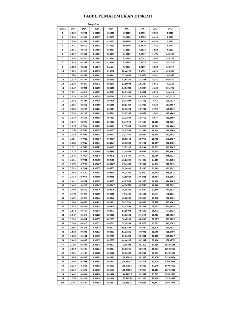 Tabel Pemajemukan Diskrit | PDF