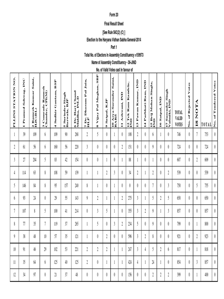 Form 20 Final Result Sheet (See Rule 56C (2) (C) ) Election To The Haryana Vidhan Sabha General ...