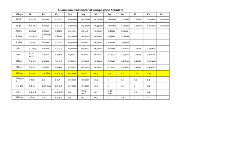 Aluminum Raw Material Composition Standard | PDF