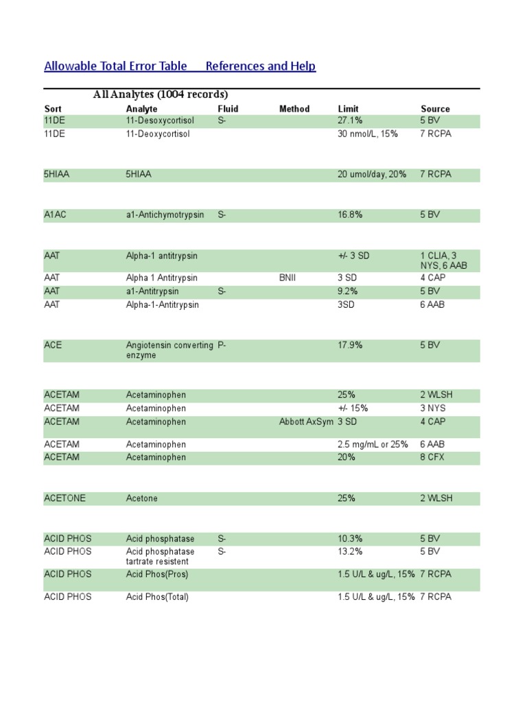 Total Allowable Error for Analytes | PDF | High Density Lipoprotein ...