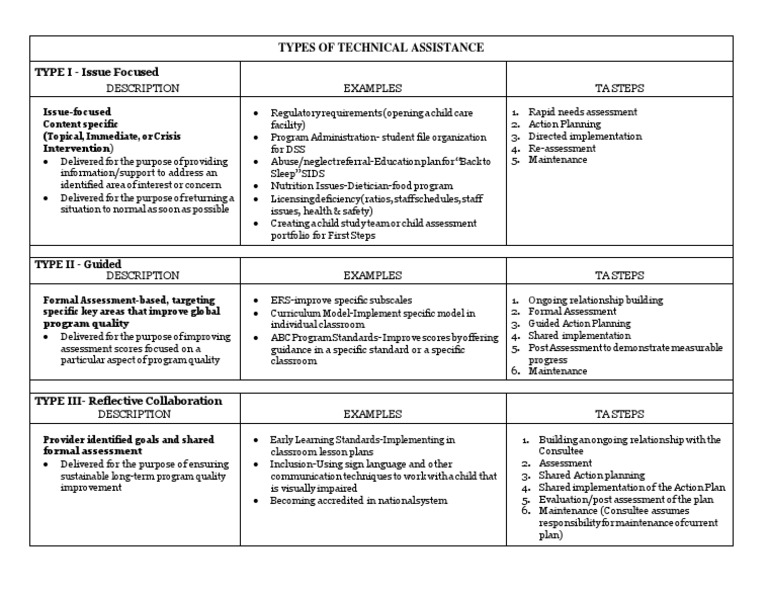 Technical Assistance Chart | PDF | Needs Assessment | Educational ...