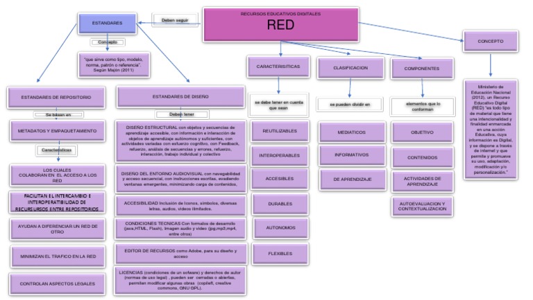 Mapa Conceptual de La Red Académica | PDF | Metadatos | Aprendizaje