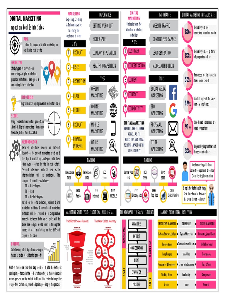 Online&Offline Marketing | PDF | Digital Marketing | Real Estate Broker