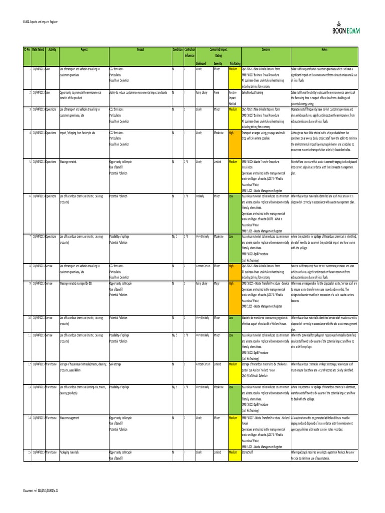 Condition Control or Influence Liklehood Severity Risk Rating Notes ...
