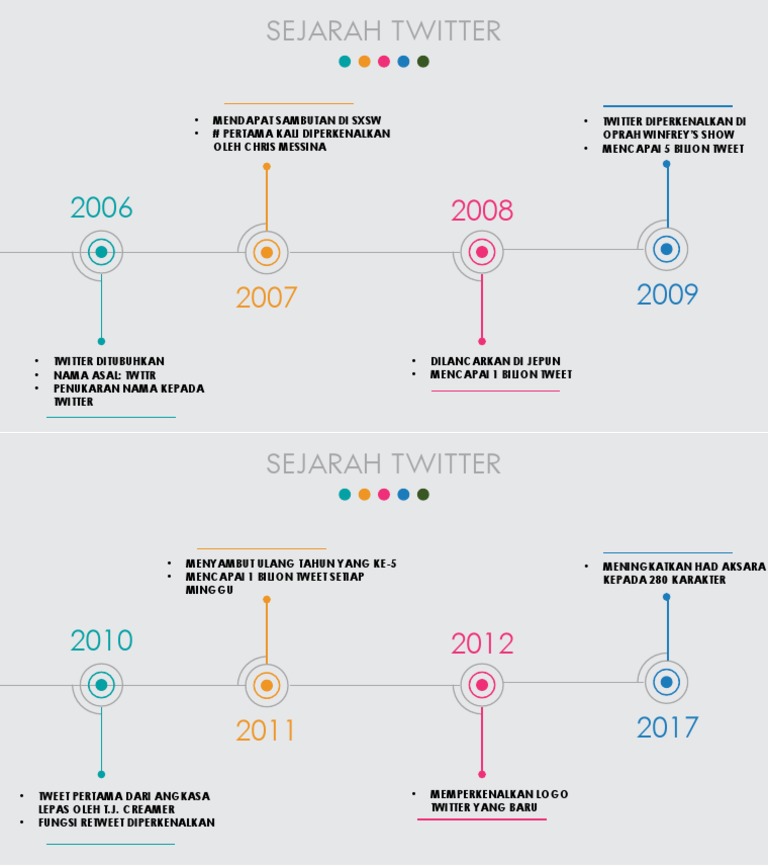 Sejarah Twitter | PDF