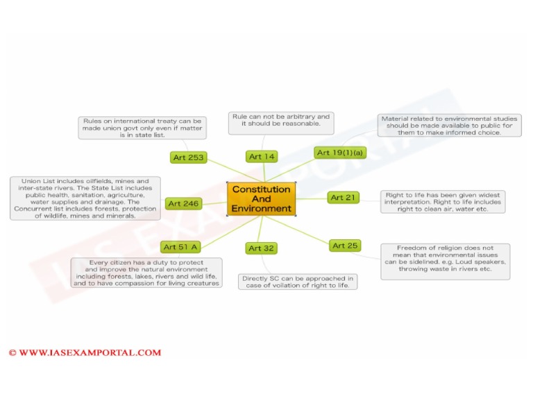 Mind Map For UPSC Exam Constitution and Environment | PDF