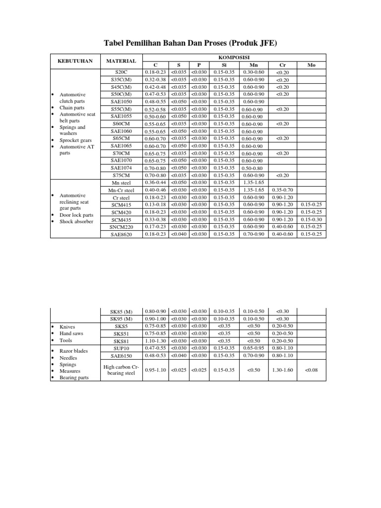 Tabel Pemilihan Bahan Dan Proses | PDF | Knife | Blade Weapons