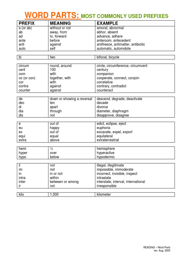 Word Parts:: Most Commonly Used Prefixes | PDF