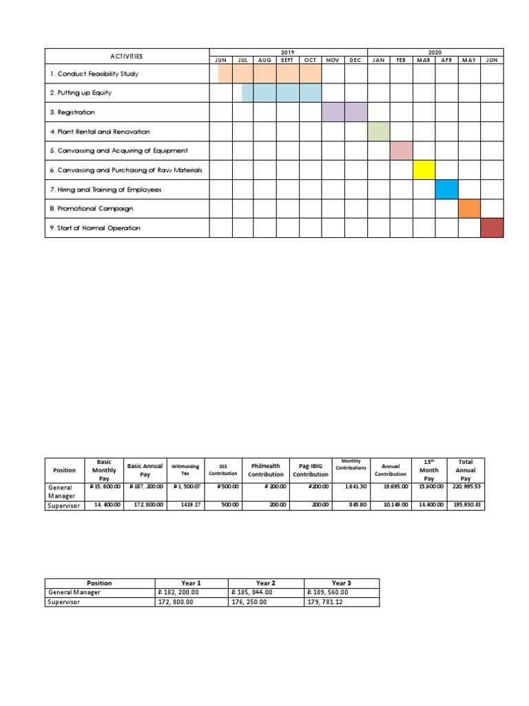 Project Timeline and Employee Compensation Plan | PDF