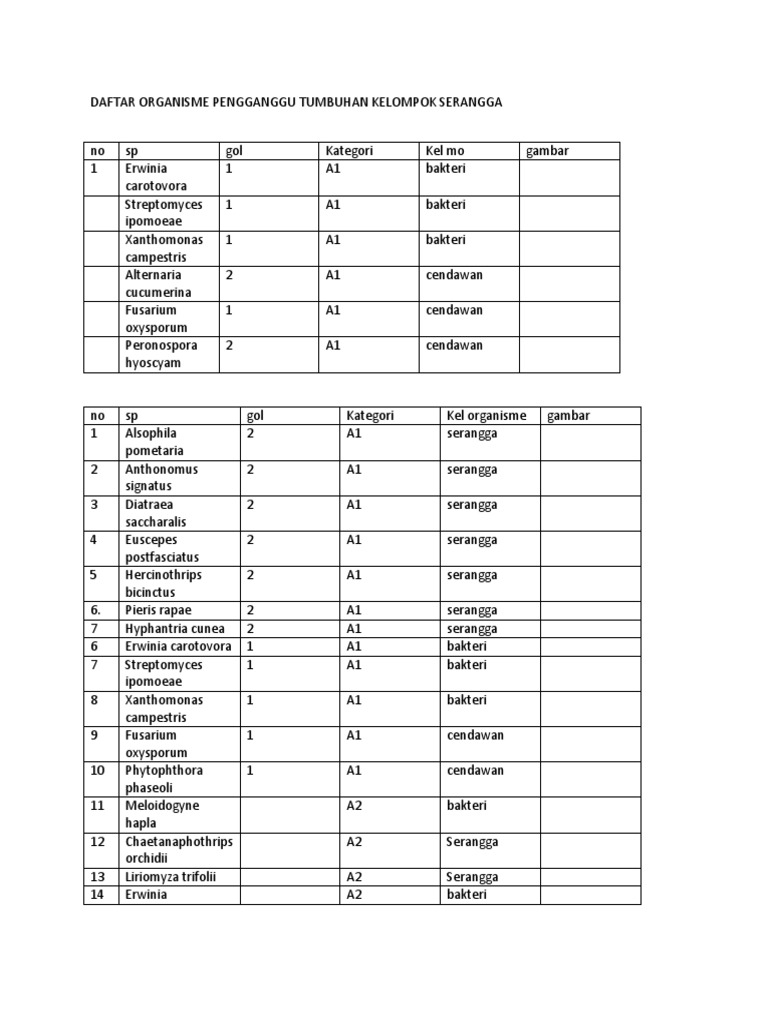 Daftar Organisme Pengganggu Tumbuhan | PDF