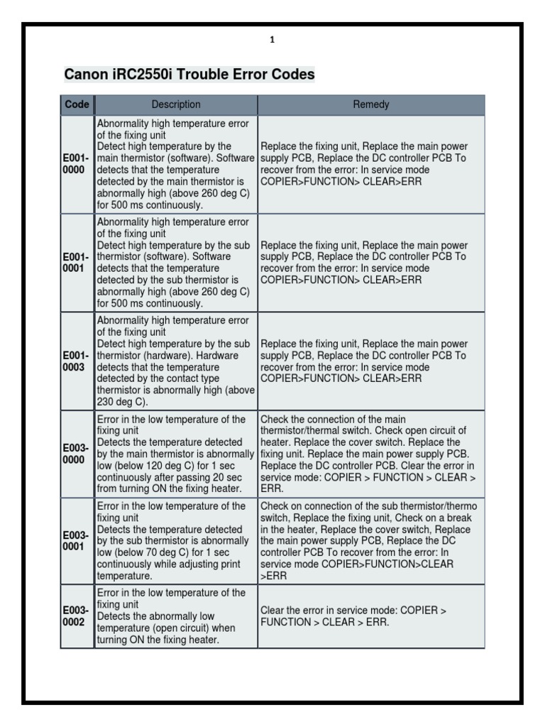 Canon IRC2550i Trouble Error Codes | PDF | Power Supply | Electrical Connector