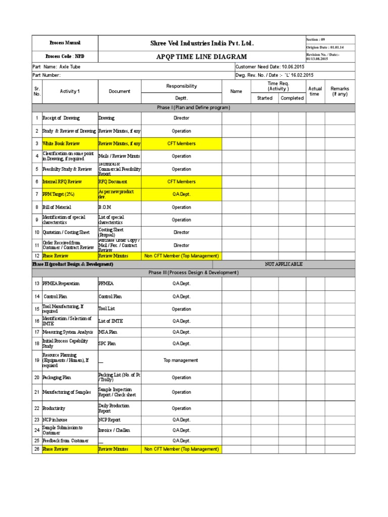 Shree Ved Industries India Pvt. Ltd. Apqp Time Line Diagram | Download ...