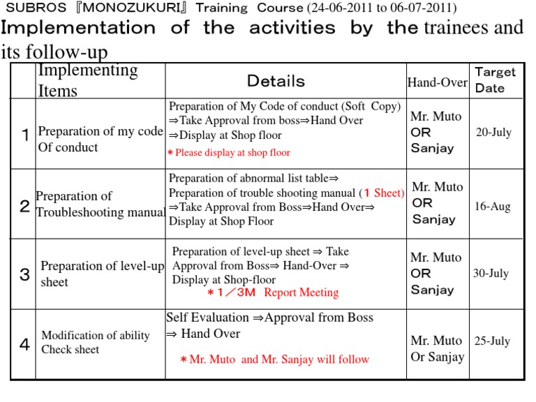 Activities To Be Implemented After Monozukuri Training Phase-III | PDF